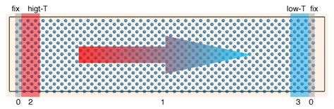 Non Equilibrium Md Nemd For Heat Flux Nap Documentation
