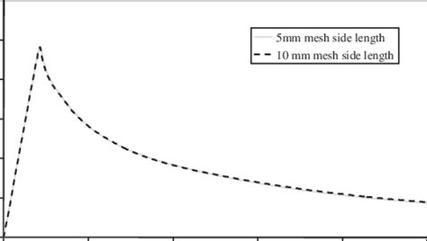 Static Non Linear Analysis Result Comparison For A Model With 5 Mm And Download Scientific