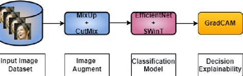 Figure 1 From Classification Of Deepfake Images Using A Novel