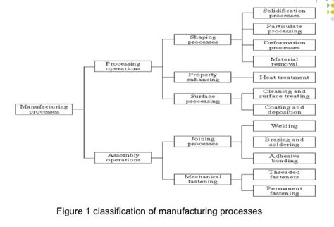 Solved Task Study The Classification Of Manufacturing