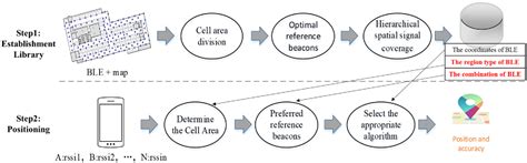 Figure 1 From Map Aided Indoor Positioning Algorithm With Complex Deployed Ble Beacons