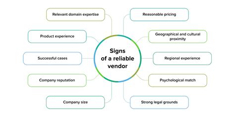 How To Avoid A Bad Match Choosing The Right Software Development Vendor Bamboo Group