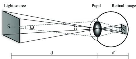 Illustration Of The Light Path From A Visible Extended Light Source