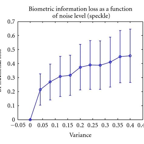 Fractional Bi Loss As A Function Of Degradation Level For 10 Different