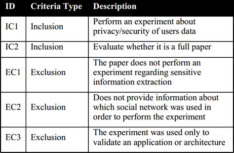 Linear Tendency Of Research On Security And Privacy Disclosure