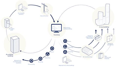 Circular Construction Is About Maximising The Lifespan Of Buildings Their Components And Their