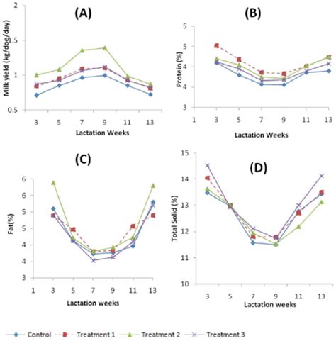 Effect Of Lactation Stages And Supplementation On Milk Yield A Milk