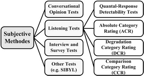 Overview Of Subjective Methods For Speech Quality Assessment Download