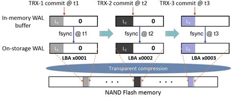 Reduce The Write Amplification Of Write Ahead Logging Wal Scaleflux