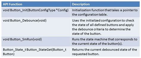 Steps To Create A Reusable Debounce Algorithm Beningo Embedded Group