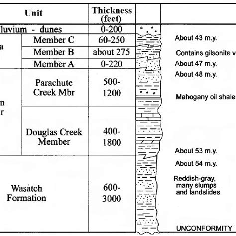 Stratigraphic Column Of The Eocene Section That Hosts Gilsonite Veins