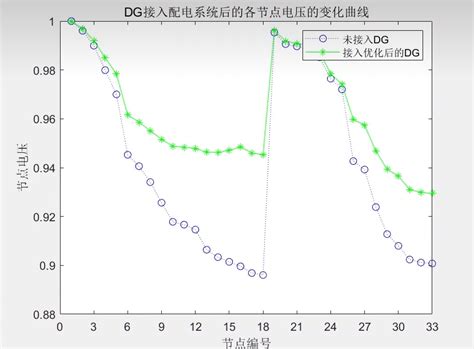 【复现】基于自适应遗传算法的分布式电源优化配置 Ieee33、ieee118节点 （matlab代码实现）分布式电源接入总容量不超过系统总
