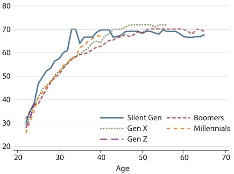 Are There Generational Gaps In Income And Homeownership St Louis Fed
