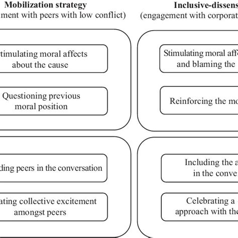 Model Of Strategies Of Stakeholder Engagement Download Scientific Diagram
