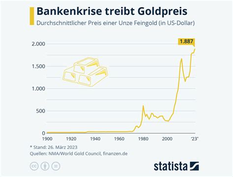 Entwicklung Seit 1900 Wie Krisen Den Goldpreis Treiben Das Investment