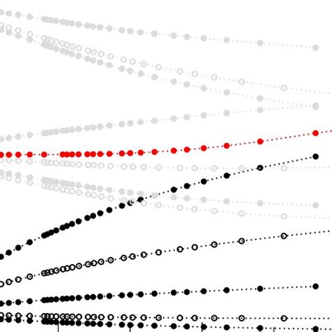 Corrections To The Effective Scaling Dimensions X Eff N With N Download Scientific