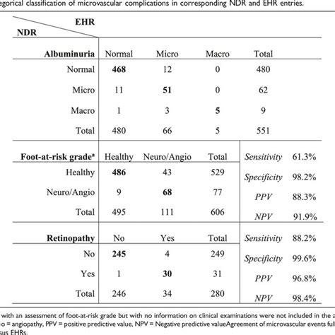 Categorical Classification Of Microvascular Complications In
