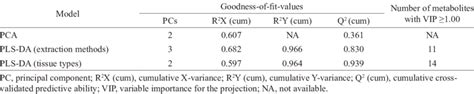 summary of multivariate analysis download scientific diagram