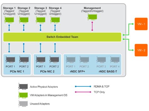 Fully Converged Network Configuration E2e Deployment And Operations Guide With Scalable