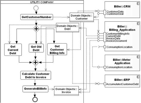Generate Invoice Activity With Elements Of The Domain Model And Download Scientific Diagram