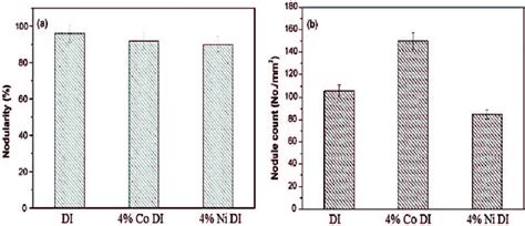 Comparison Of Nodular Graphite Of The Co And Ni Alloyed Sg Cast Irons
