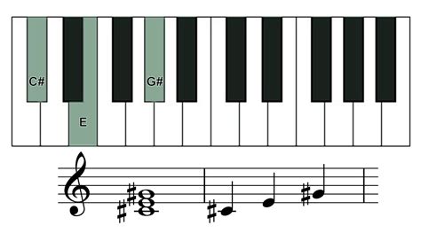 How To Play The C Sharp Minor Chord C Minor On Piano