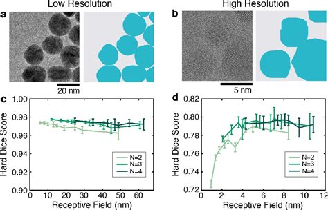 Understanding The Influence Of Receptive Field And Network Complexity