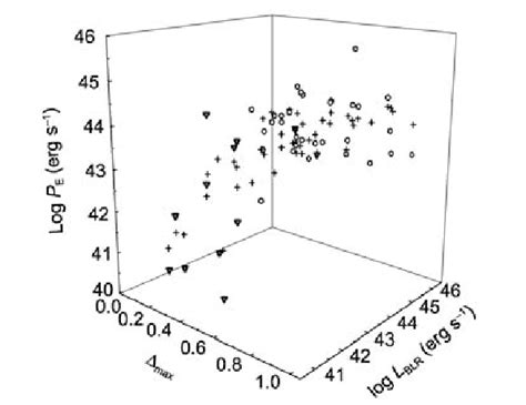 Three Dimensional Plot Of Δ M A X Logl B L R And Logp E Circles And Download Scientific