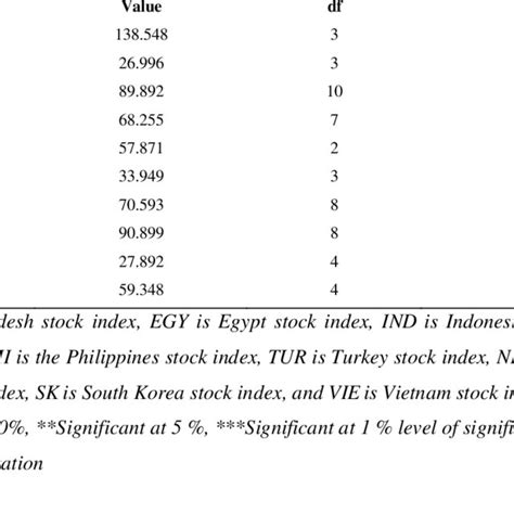 Short Run Block Exogeneity Wald Test Based On Vecm Download Scientific Diagram