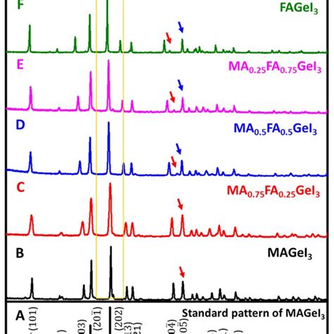 A Standard Diffraction Pattern Red For Csgei 3 And B The