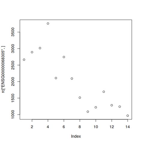 Inconsistent Result Between Limma Voom And Deseq2