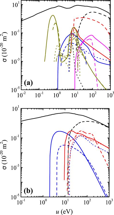 Electron Neutral Cross Sections With The Electronic Ground States Of