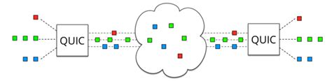 Quick Udp Internet Connection Quic Air