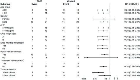 Stratified Analysis In Patient Subgroups Download Scientific Diagram