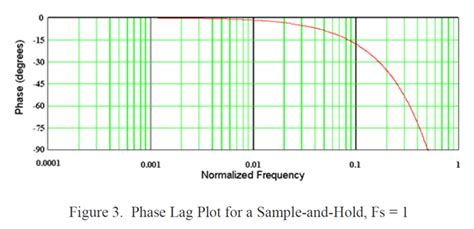 Phase Shift Of Sample And Hold Motor Drivers Forum Motor Drivers Ti E2e Support Forums