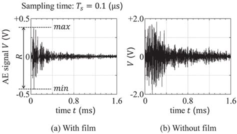 Measurement Of Collision Noise Using Ae Sensor Fig3 Ae Signal V
