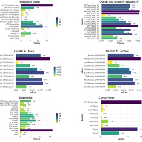 Single Variant Query Functional Annotation Visualization The Figures