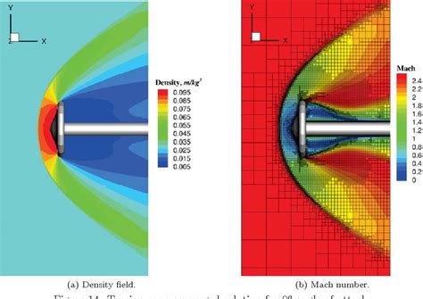 Figure 14 From A Loosely Coupled Analysis Of The Fluid Structure Interactions For Inflatable