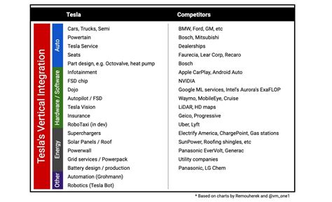 Teslas Vertical Integration And Efficiency Show Why Theyre The Leader