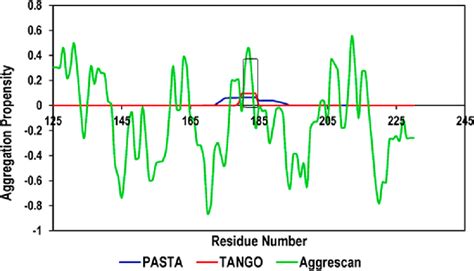 Aggregation Fragments Of Prion Protein From Various Aggregations