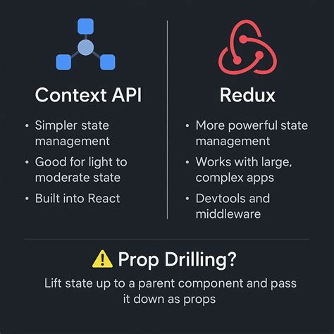 Reactjs Statemanagement Redux Contextapi Frontend Reacttips