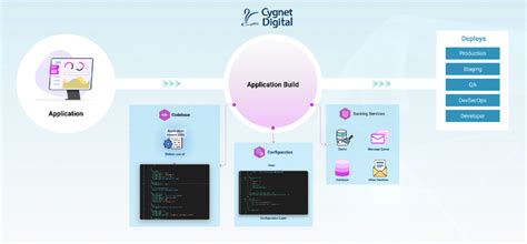 Mastering Application Architecture A Guide Using 12 Factor App Principles Cygnet One