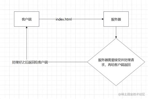 web缓存 强制缓存与协商缓存 javascript blog