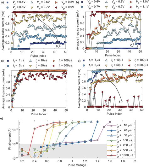 Unraveling The Roles Of Switching And Relaxation Times In Volatile Electrochemical Memristors To
