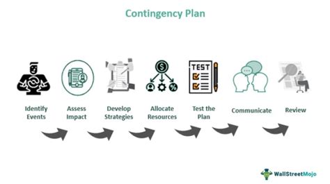 Contingency Plan Meaning Business Examples Steps