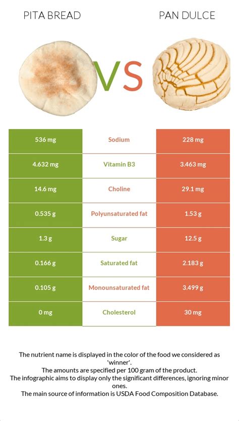Pita Bread Vs Pan Dulce — In Depth Nutrition Comparison