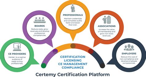 Certification Licensing Compliance Professional Certification Management Occupational