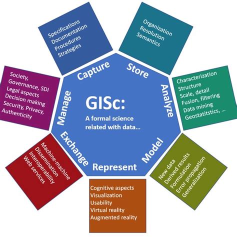 Illustration Of The Different Main Actions Involved In Gisc Definition