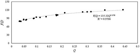 Fitting Results For Fluidization Experimental Data Download