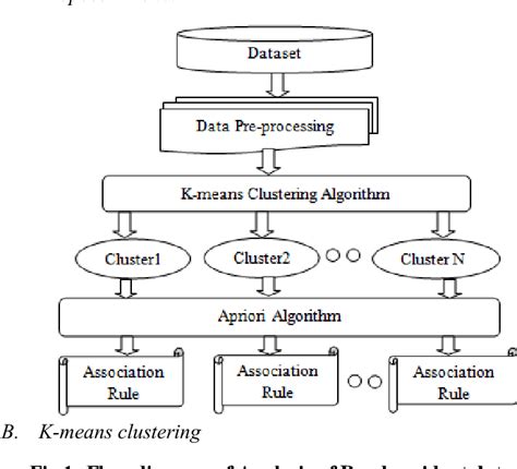 Figure 1 From Analyzing Road Accident Data Using Machine Learning